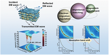 Regulated electron migration in sandwich-like m-Ti3C2/Fe3O4 composites ...