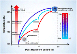 Manipulation of chemical behavior of species by a temperature-program ...