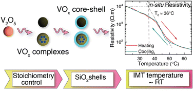 Infrared modulation via near-room-temperature phase transitions of ...