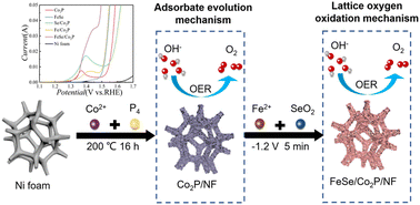 Heterostructure iron selenide/cobalt phosphide films grown on nickel ...