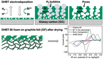 Dynamic hydrogen bubble template electrodeposited Bi on graphite felt ...