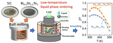 Enhanced thermoelectric performance in Bi0.5Sb1.5Te3/SiC composites ...