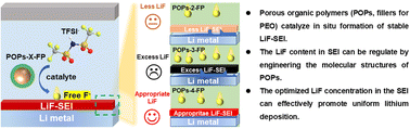 Tuning the LiF content in the SEI by engineering the molecular structures of porous organic ...