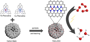 Fe, Cu dual-metal single atom catalyst on commercial carbon black for ...