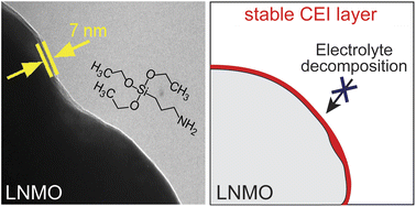 An electrolyte additive for the improved high voltage performance of ...