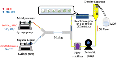 Continuous and ultrafast MOF synthesis using droplet microfluidic ...