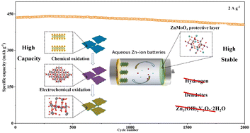 A stepwise oxidation strategy for the synthesis of amorphous V2O5@V2CTx ...