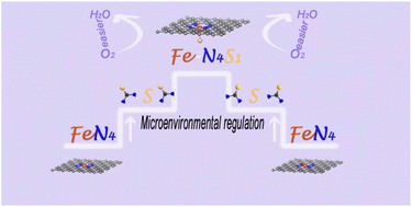 Axial modulation of Fe sites realizing high-performance oxygen ...