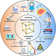 Lanthanide-based MOFs: synthesis approaches and applications in cancer ...