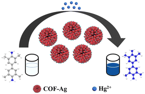 Covalent organic framework-loaded silver nanoparticles as robust ...