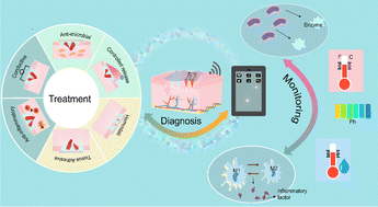 Smart microneedle patches for wound healing and management - Journal of ...