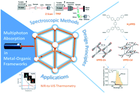 Recent advances of multiphoton absorption in metal–organic frameworks ...