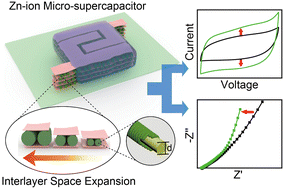 Diameter-optimized PVA@PPy nanofibers: MXene interlayer space expansion ...