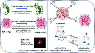 A periphery hindered strategy with a dopant and sensitizer for solution ...