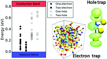 Inherent electron and hole trapping in amorphous phase-change memory ...
