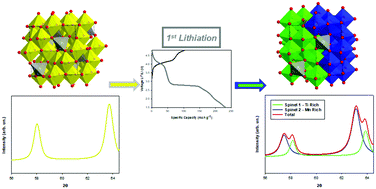 Lithium intercalation mechanisms and critical role of multi-doping in ...