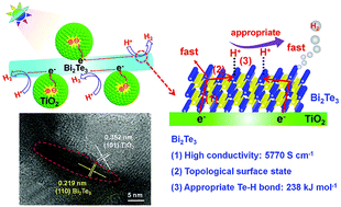 A one-step solvothermal synthesis of the topological insulator Bi2Te3 ...