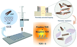 Direct ink writing of a graphene/CNT/silicone composite strain sensor ...