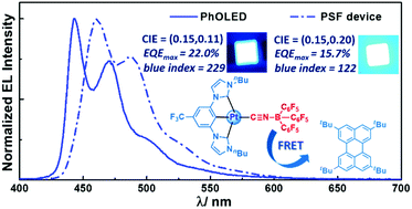 Pure blue phosphorescent platinum(ii) emitters supported by NHC-based ...