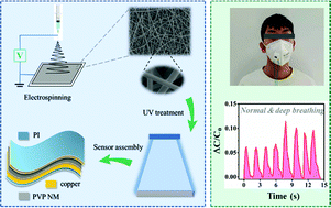A wearable and high-performance capacitive pressure sensor based on a ...