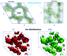 Lithium-ion distribution and motion in two-dimensional covalent organic ...