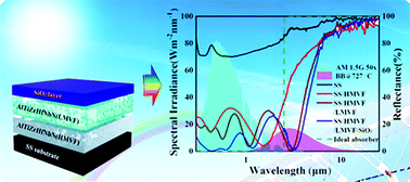 Ultrabroad wavelength absorption in high-temperature solar selective ...