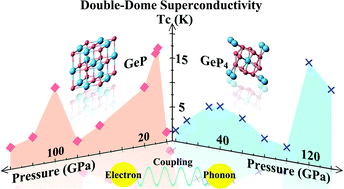 Double-dome superconductivity in germanium phosphides - Journal of Materials Chemistry C (RSC ...