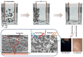 An efficient cooling solution with 3D interconnected graphene ...