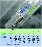 Tailoring the interface assembly of mesoporous TiO2 on BTO film toward ...