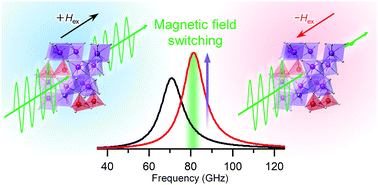 A magnetic field-switchable millimeter wave switch for 81, 94, and 140 ...