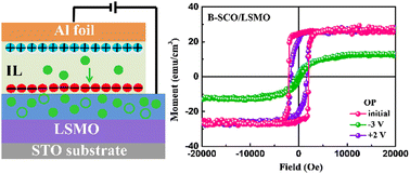 Electric field-controlled reversible high-temperature perpendicular ...