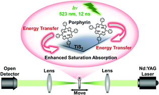 Covalent functionalization of few-layer TiS2 with tetraphenylporphyrin ...