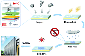 An effective encapsulation for perovskite solar cells based on building ...