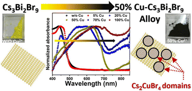 Structure modulation for bandgap engineered vacancy-ordered Cs3Bi2Br9 ...