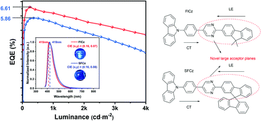 Impact of peripheral groups on pyrimidine acceptor-based HLCT materials ...
