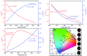 Splendid four-mode optical thermometry design based on thermochromic ...