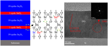 Single-crystalline-like indium tin oxide thin films prepared by plasma ...