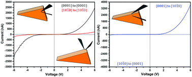 Facet-dependent electrical conductivity properties of a 4H-SiC wafer ...