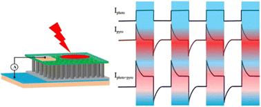 Self-powered ZnO-based pyro-phototronic photodetectors: impact of ...