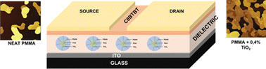 Continuity of thin layers of an organic semiconductor induced by the ...