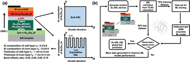 A machine learning study on superlattice electron blocking layer design ...