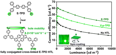 Construction of a fully conjugated cross-linked hole-transport film based on ethynyl to enable ...