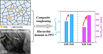 Excellent power generation and enhanced mechanical properties in PPT-structured Pb-free ...