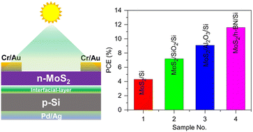 High-performance 2D/3D hybrid dimensional p–n heterojunction solar cell ...