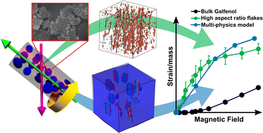 High aspect ratio galfenol flakes for high strain efficiency and ...