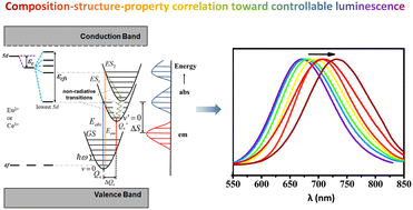 Recent progress in Ce3+/Eu2+-activated LEDs and persistent phosphors ...