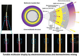 A multicolor tunable fiber with core–multishell structure by ...
