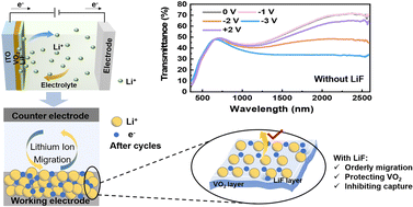 The ion migration process and cyclic stability of voltage-induced ...