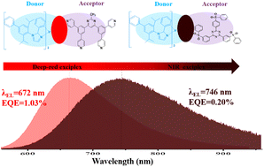 Thermally activated delayed fluorescence exciplexes with phosphor ...