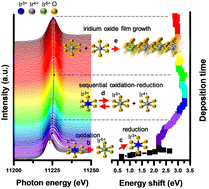 Time-resolved XAS studies reveal sequential oxidative–reductive ...